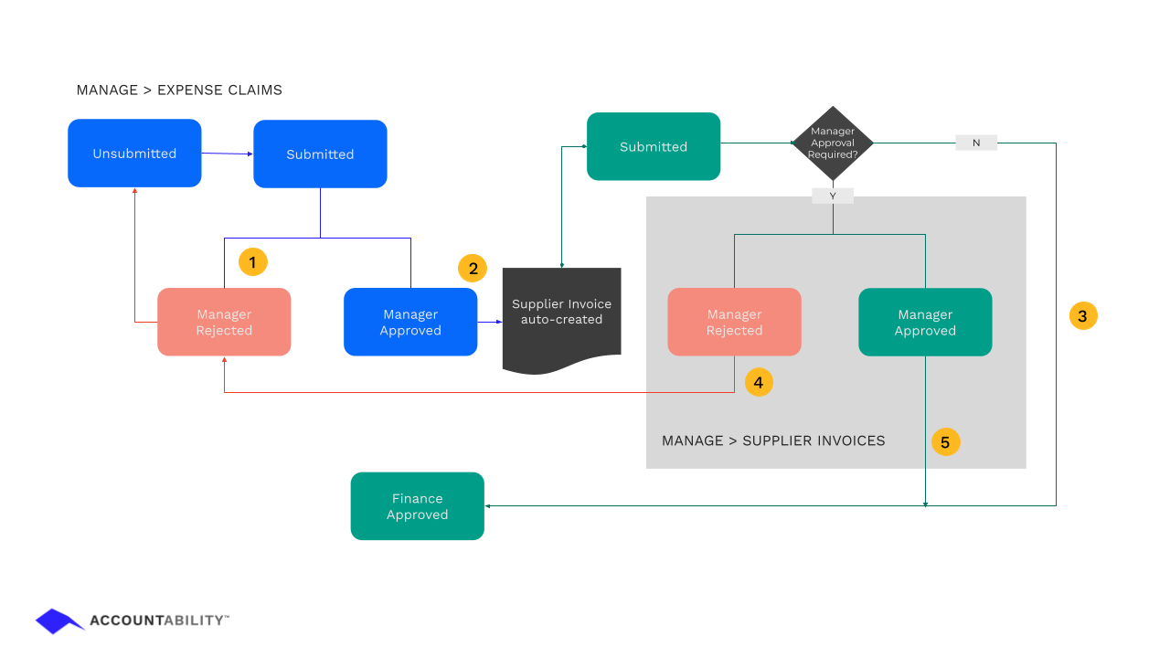 Expense claims approval workflow
